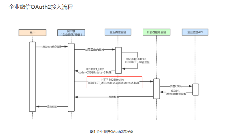 企业微信在生命周期内部调用网页授权登录拿到code，会出现刷新，死循环？ - 开发者社区 - 企业微信开发者中心