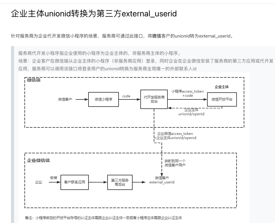 小程序为企业自己的，unionid转换external_userid，为什么还要借助第三方呢？ - 开发者社区 - 企业微信开发者中心