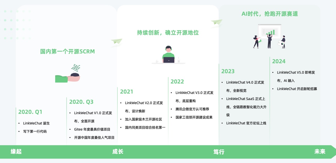 企微开源scrm-LinkWeChat的三年：从向往开源到推动开源 - 开发者社区 - 企业微信开发者中心